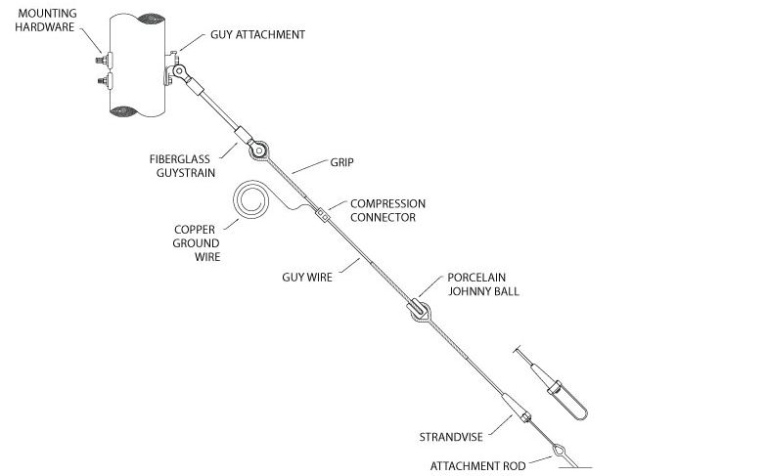 What is a guy wire and how to use it? - The Ultimate Guide (2020)