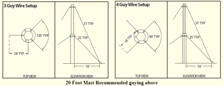 What is a guy wire and how to use it? - The Ultimate Guide (2020)